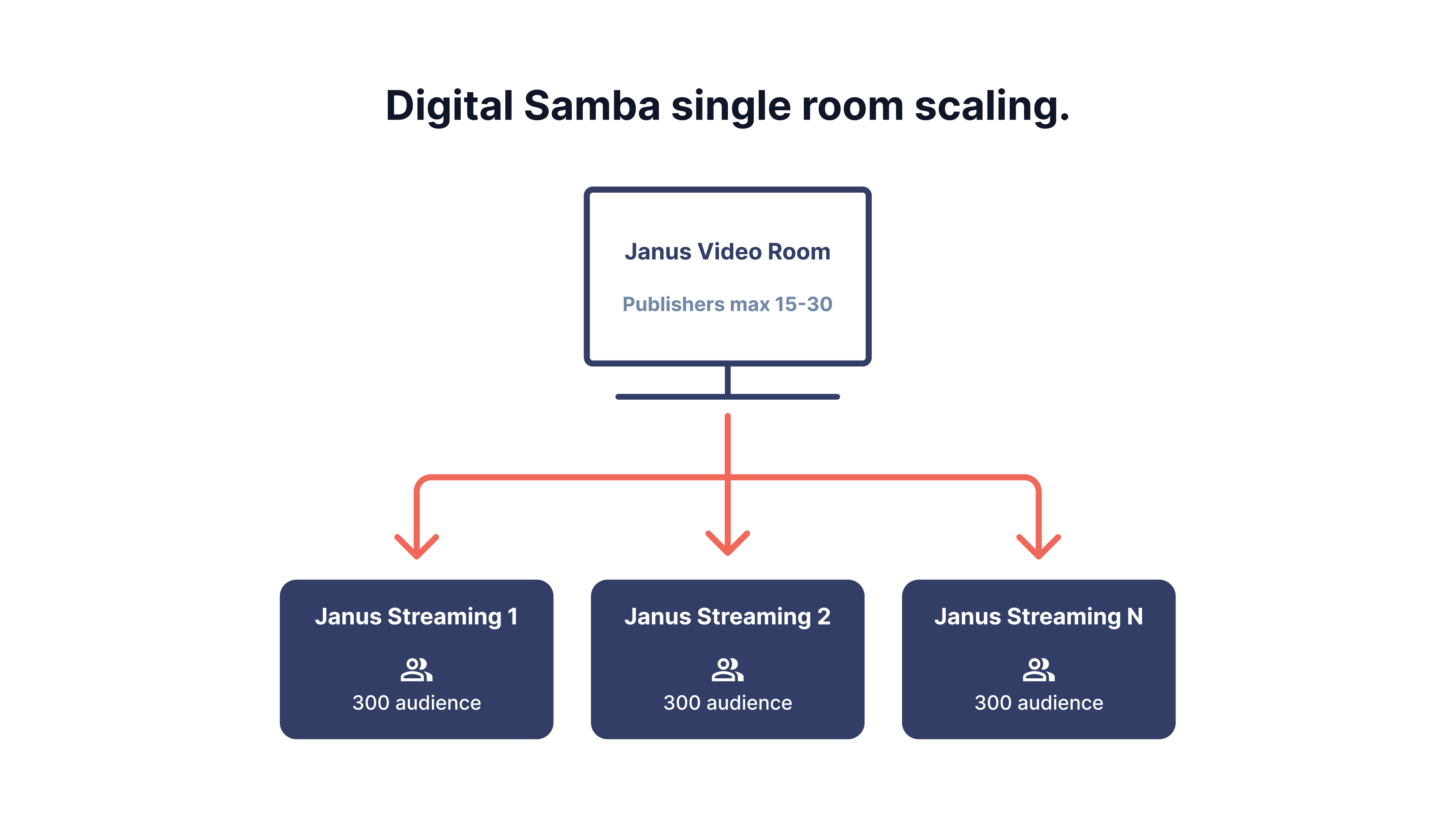 Why Janus is Digital Samba's Preferred SFU for WebRTC Applications